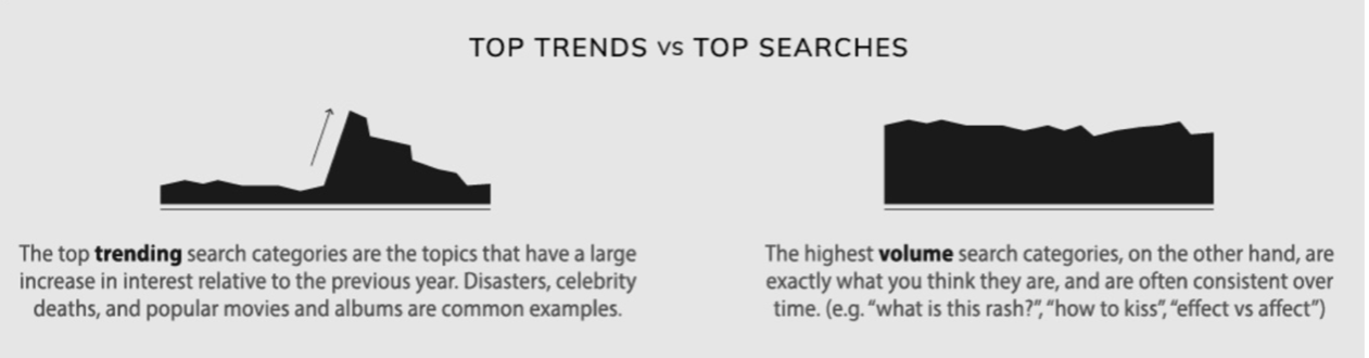 Trending through time: 20 years of Google-ing - Lane Agency