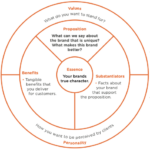 Brand Wheel: the Definitive Guide - Lane Agency
