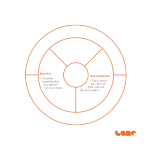 Brand Wheel: the Definitive Guide - Lane Agency