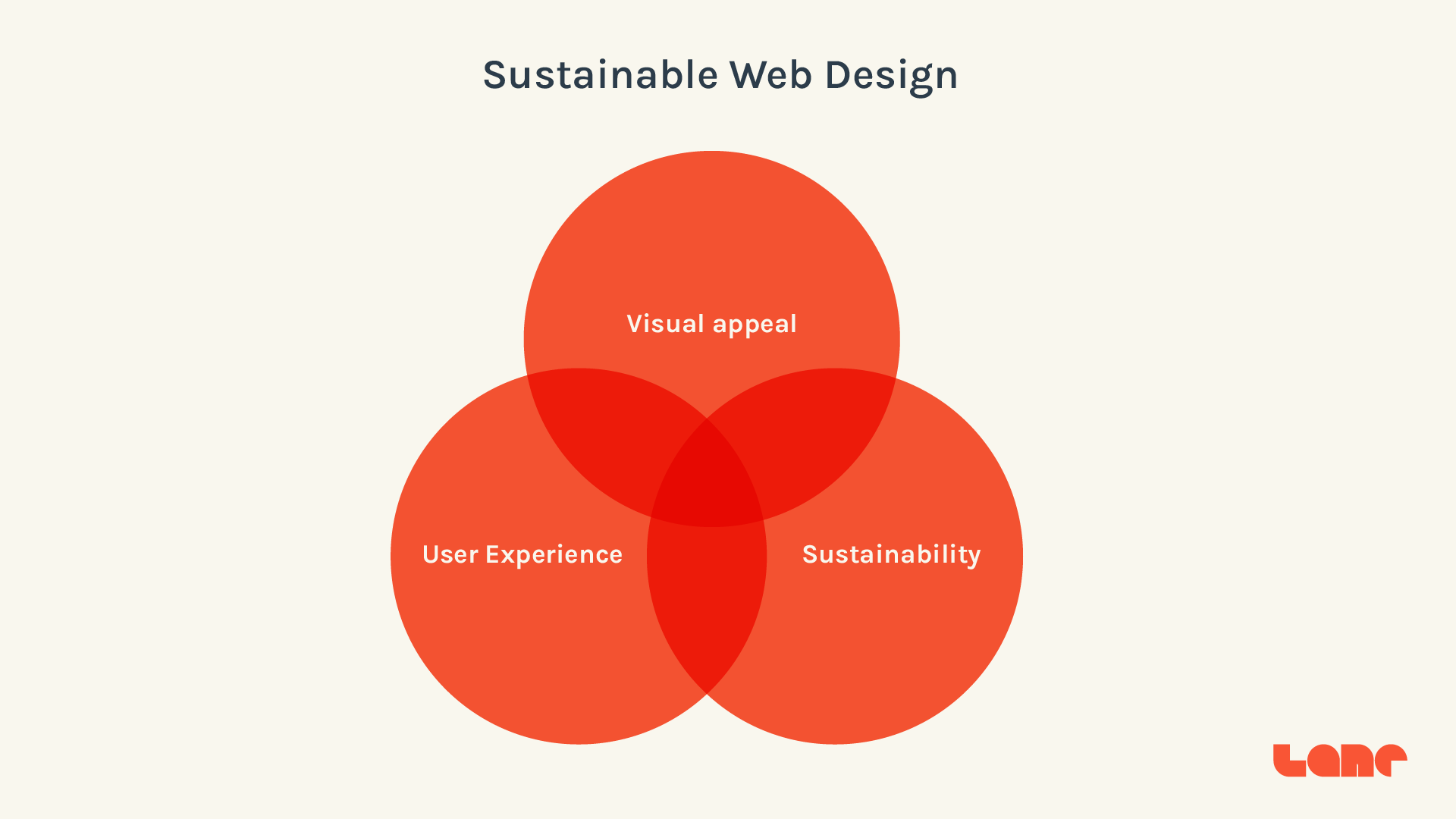 Sustainable Web Design - Lane Agency